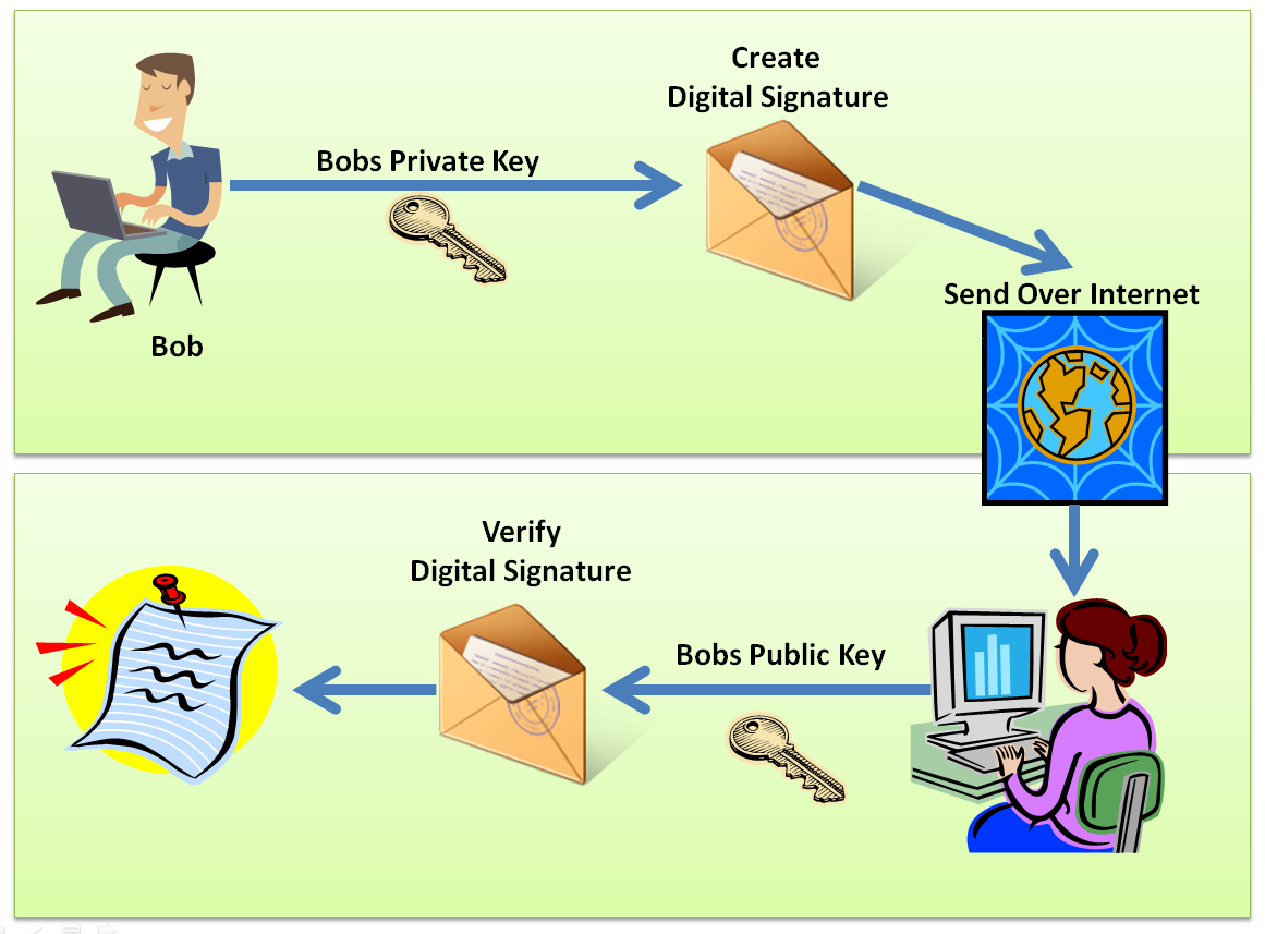 Stephen Haunts {Writer & Speaker} : Example Digital Signature Flow